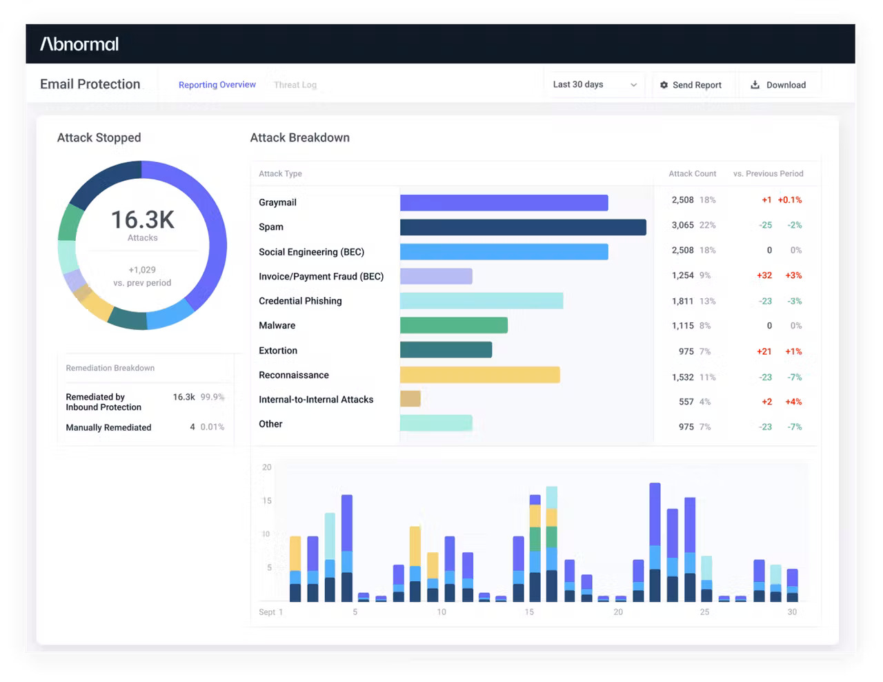 Abnormal Security DC Consulting